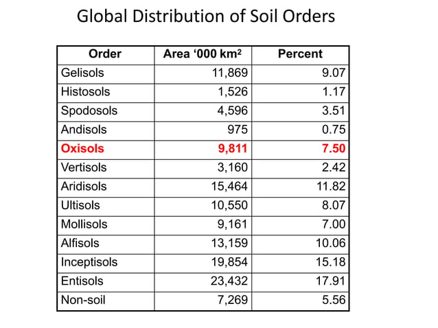 Assignment oxisol | PPTX