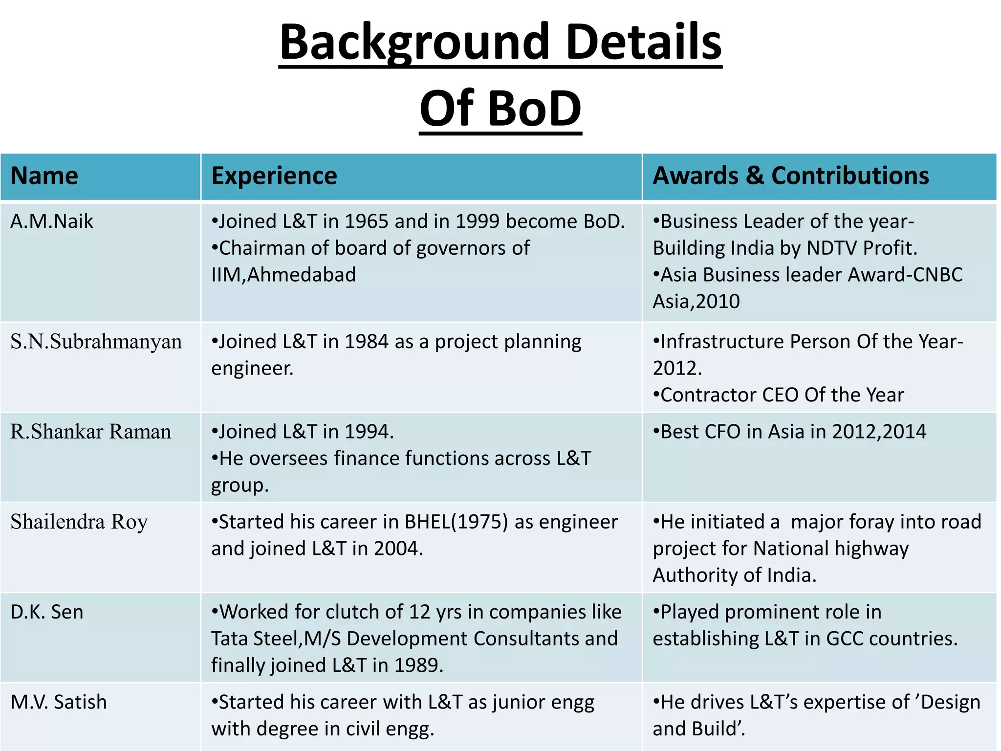 BOD of L & T | PPTX