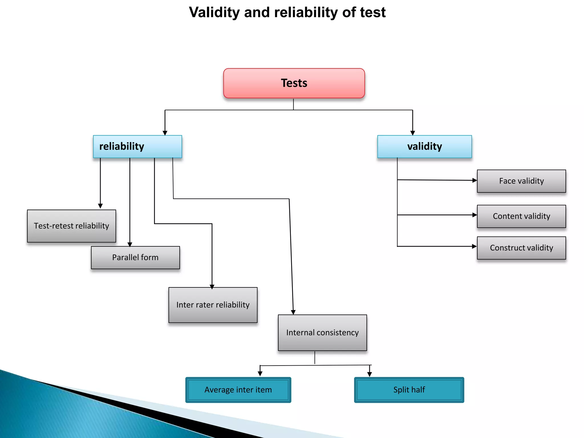 Standardized and non-standardized tests | PPT