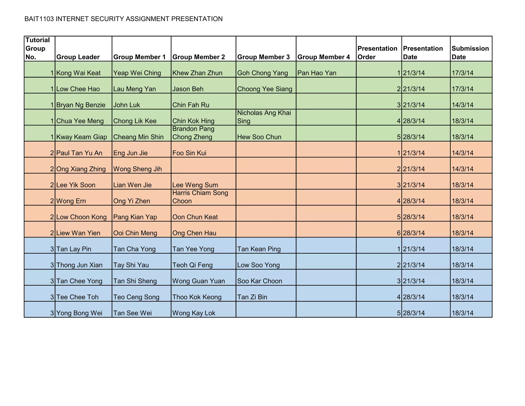 BAIT1103 Assignment Presentation | PDF