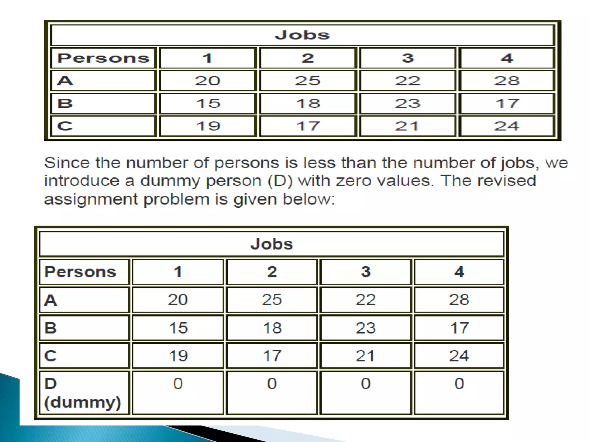 Assignment problem | PPTX