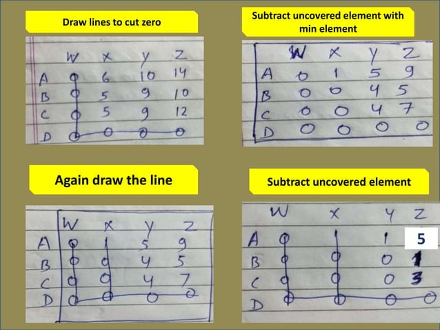 Assignment problem method | PPT