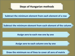 Assignment problem method | PPTX