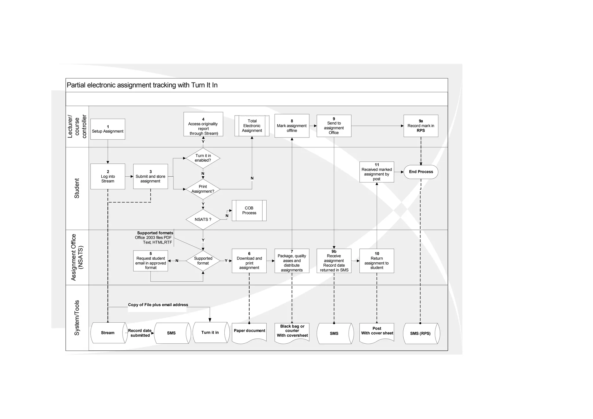 Assignment Process Maps Word | DOC