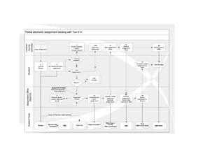 Assignment Process Maps Word | DOC