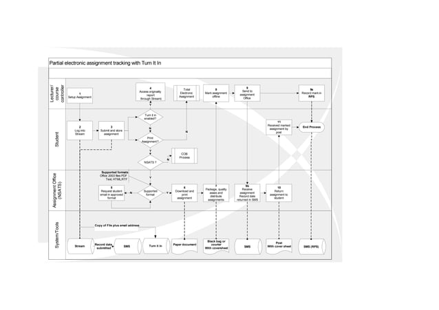 Assignment Process Maps Word | DOC