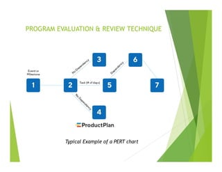 Assignment project scheduling | PDF
