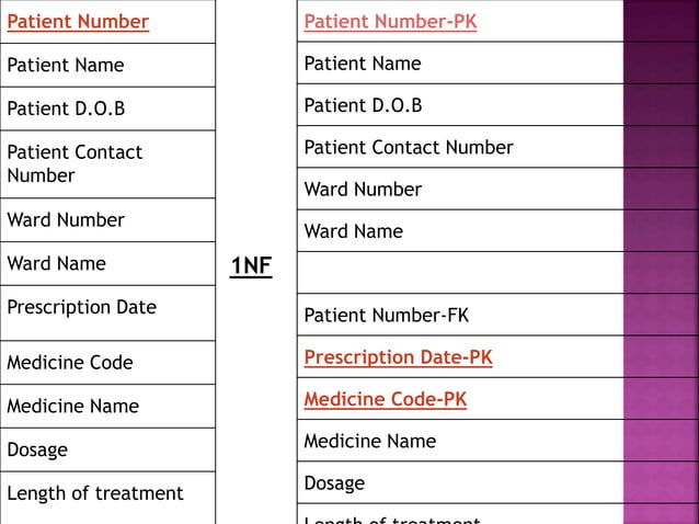 Assignment 1: Normalization | PPT