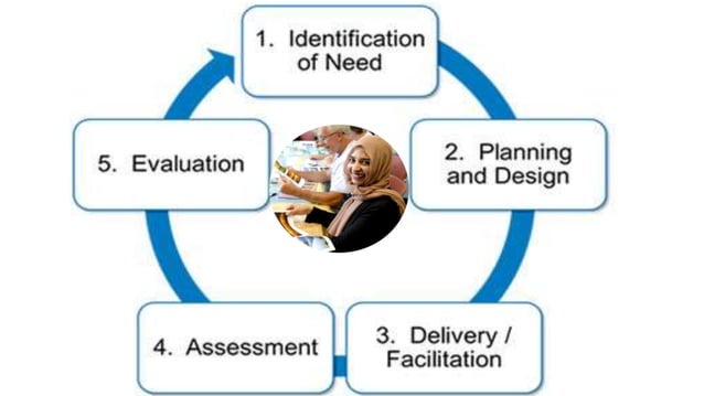 Roles & Responsibilities of a Trainer | PPT