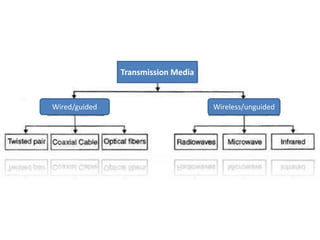 TRANSMISSION MEDIA | PPTX