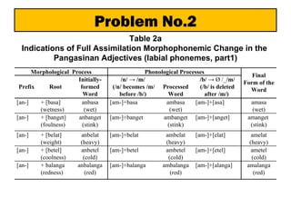 Assimilation and reduplication in pangasinan adjectives | PPT