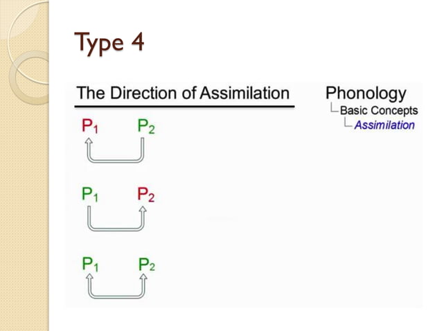 Assimilation in English Language | PDF