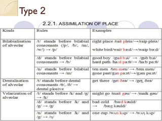 Assimilation in English Language | PDF