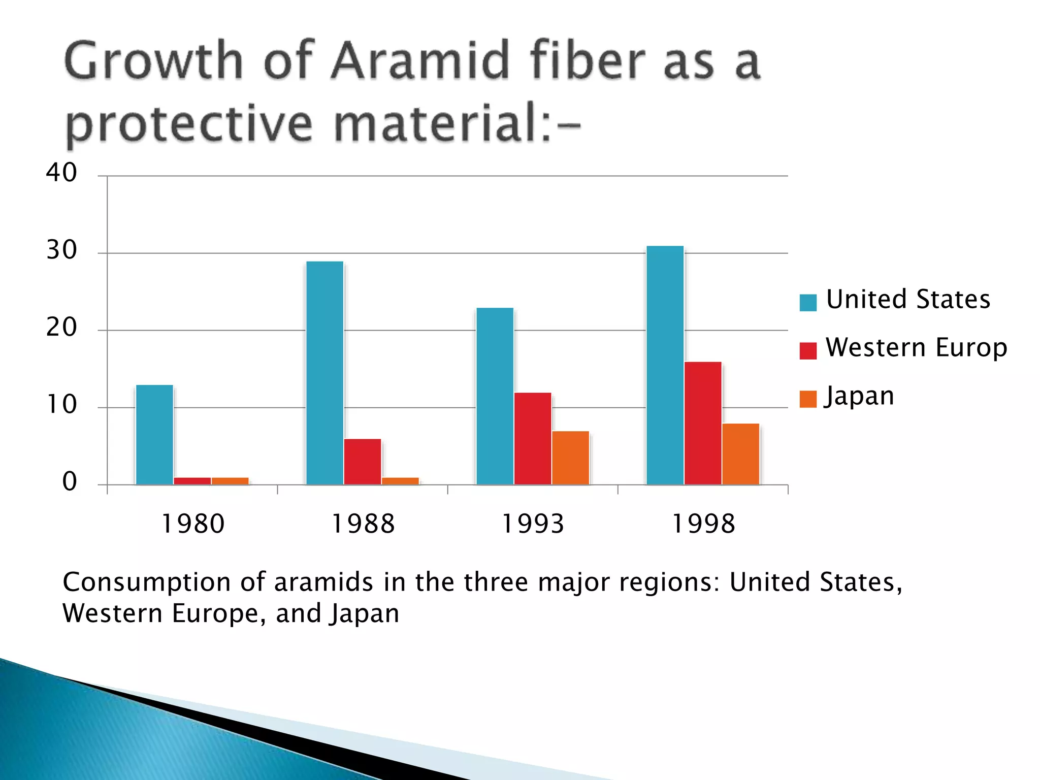 Different application of Aramids fiber | PPTX