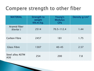 Different application of Aramids fiber | PPT