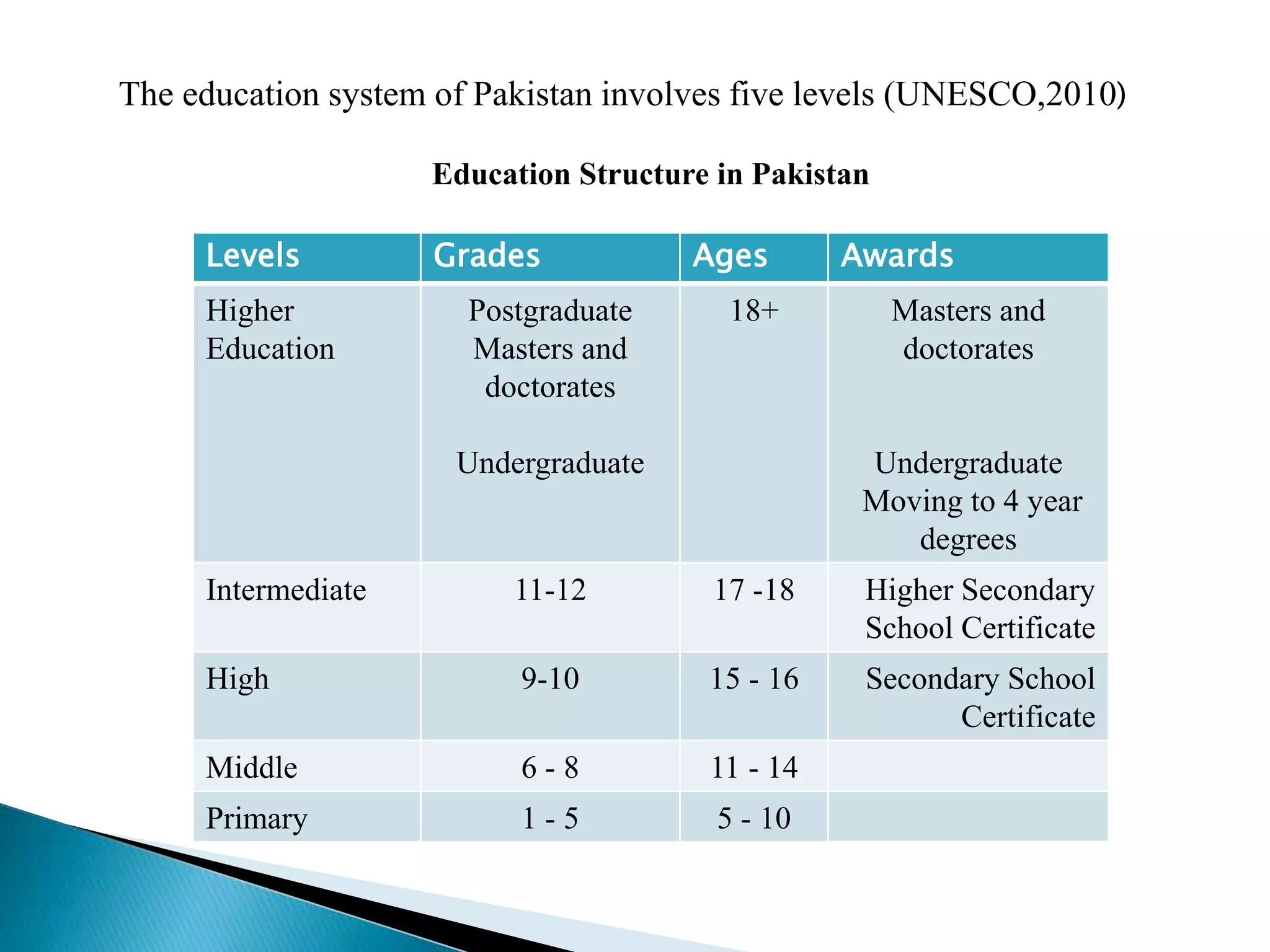 Comparative Education in Pakistan | PPTX