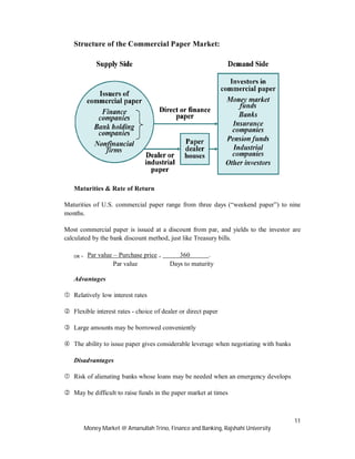Assingment on money market | PDF