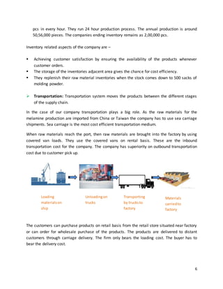 Assingment on supply chain process of a melamine company | DOCX