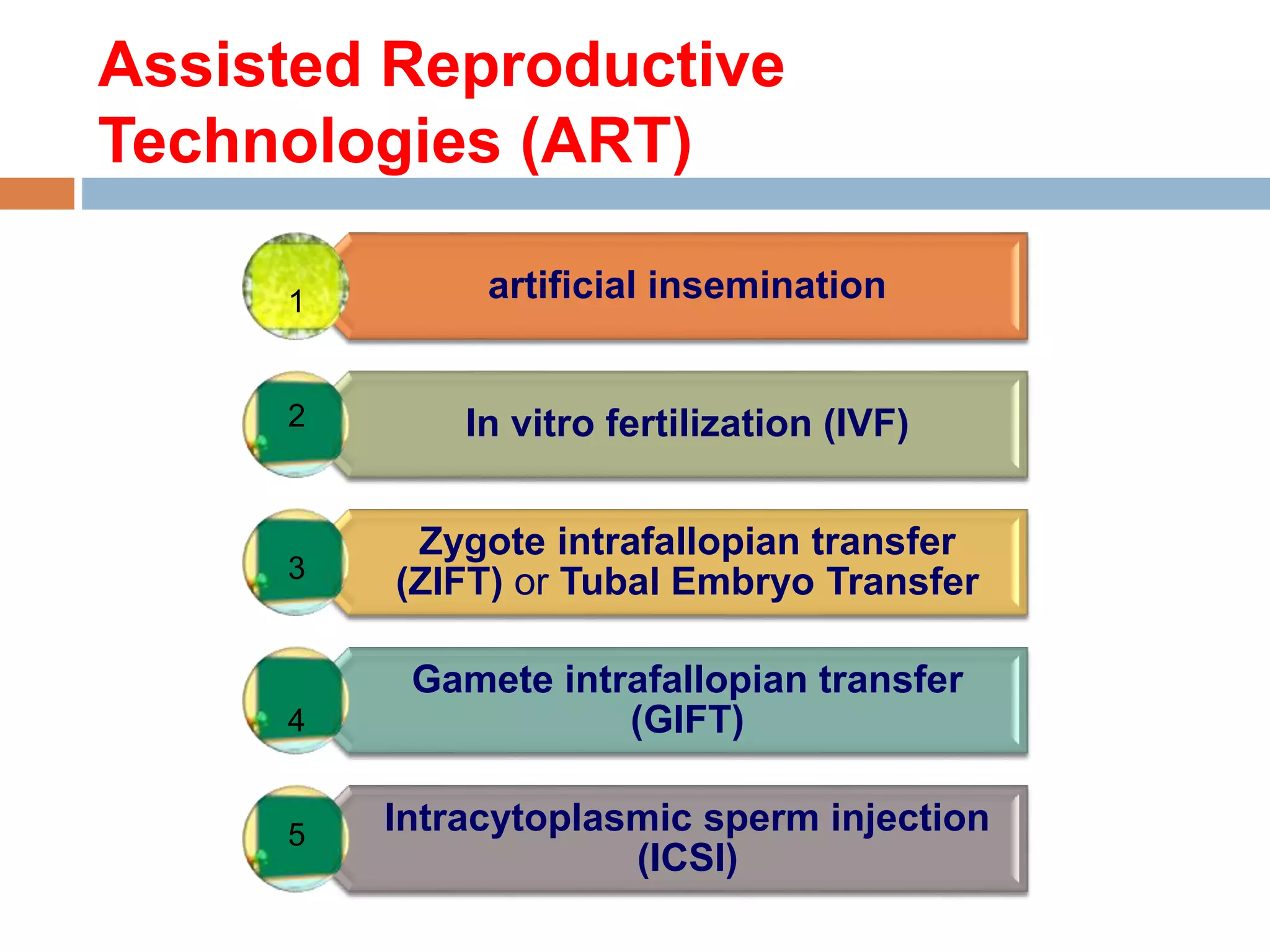 Assisted reproductive technology (ART) | PPT