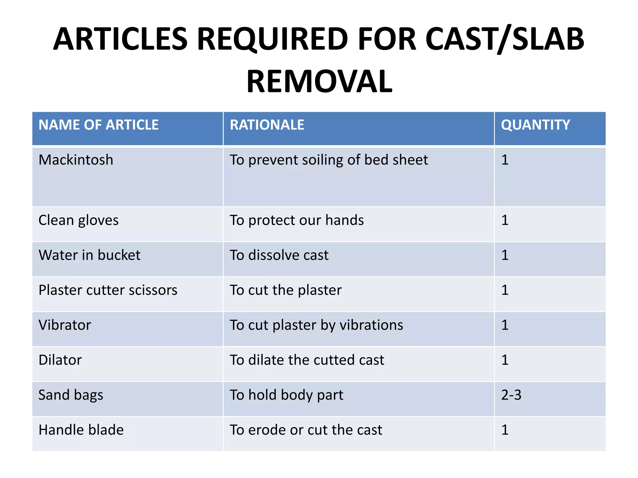 Assist in application & Removal of plaster cast. | PPTX