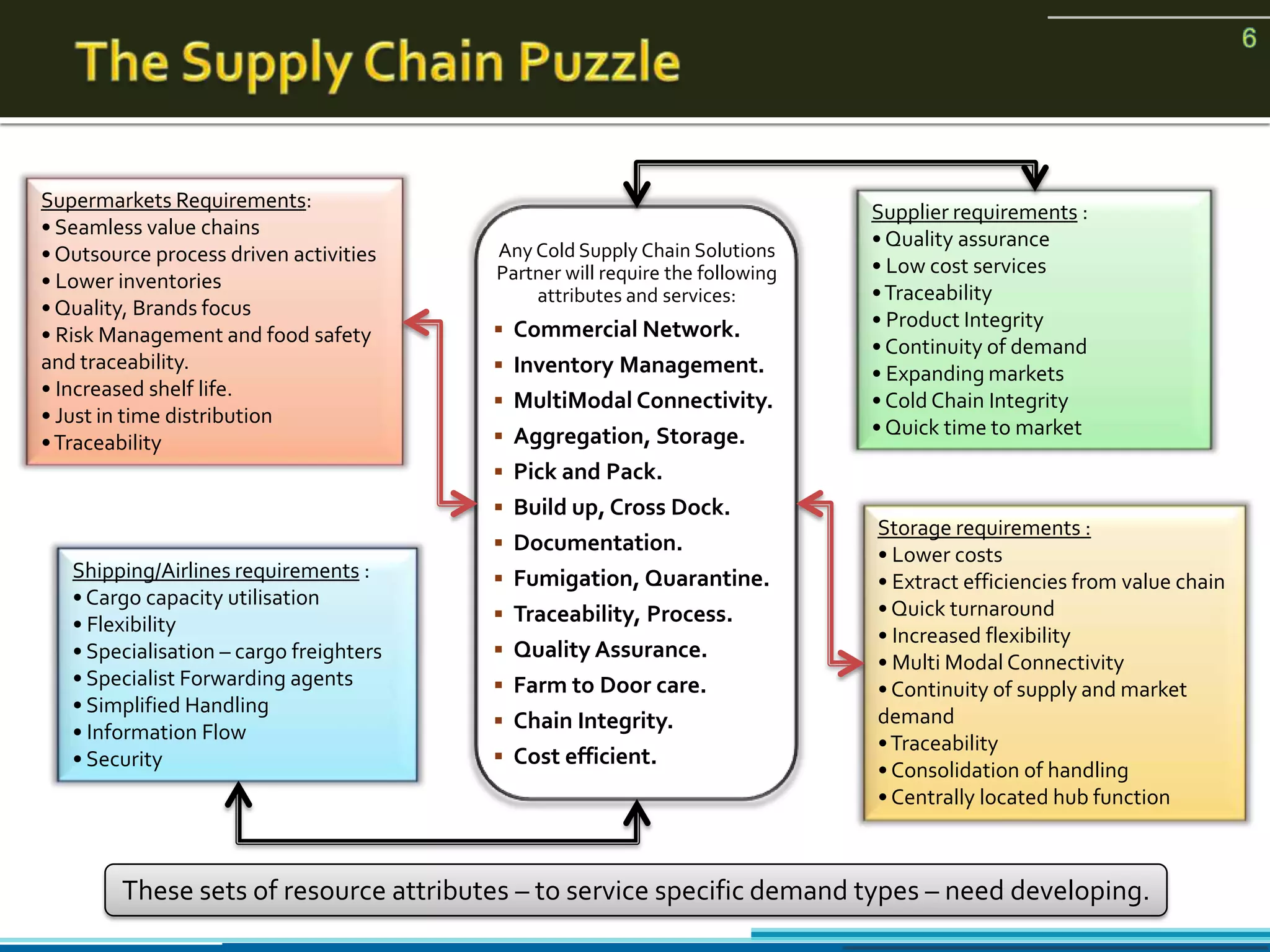 Organised Retail & Supply chain | PPTX | Agriculture | Industries