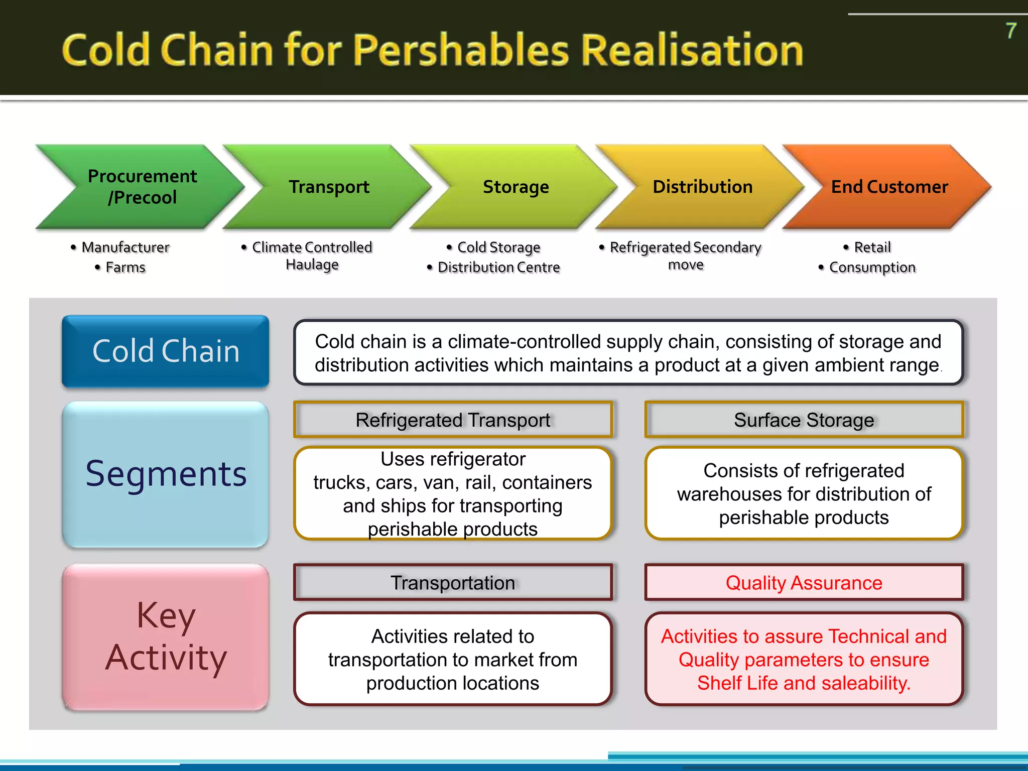 Organised Retail & Supply chain | PPTX | Agriculture | Industries
