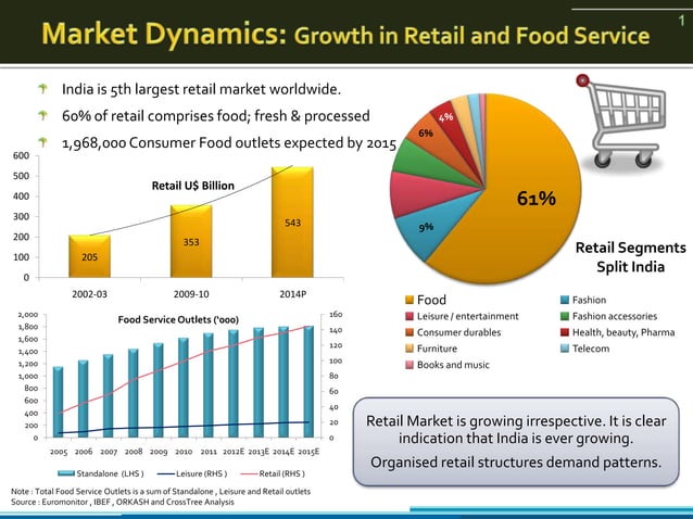 Organised Retail & Supply chain | PPTX | Agriculture | Industries
