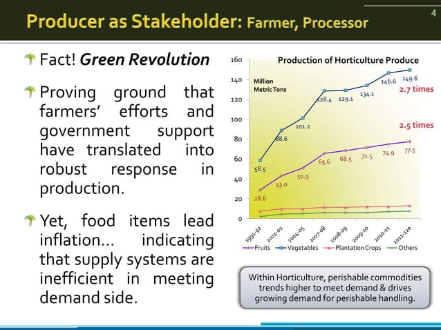Organised Retail & Supply chain | PPTX | Agriculture | Industries