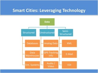 Dynamic Big Data Processing for Smart Cities | PPTX