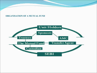 Associaion of mutual fund of india | PPT