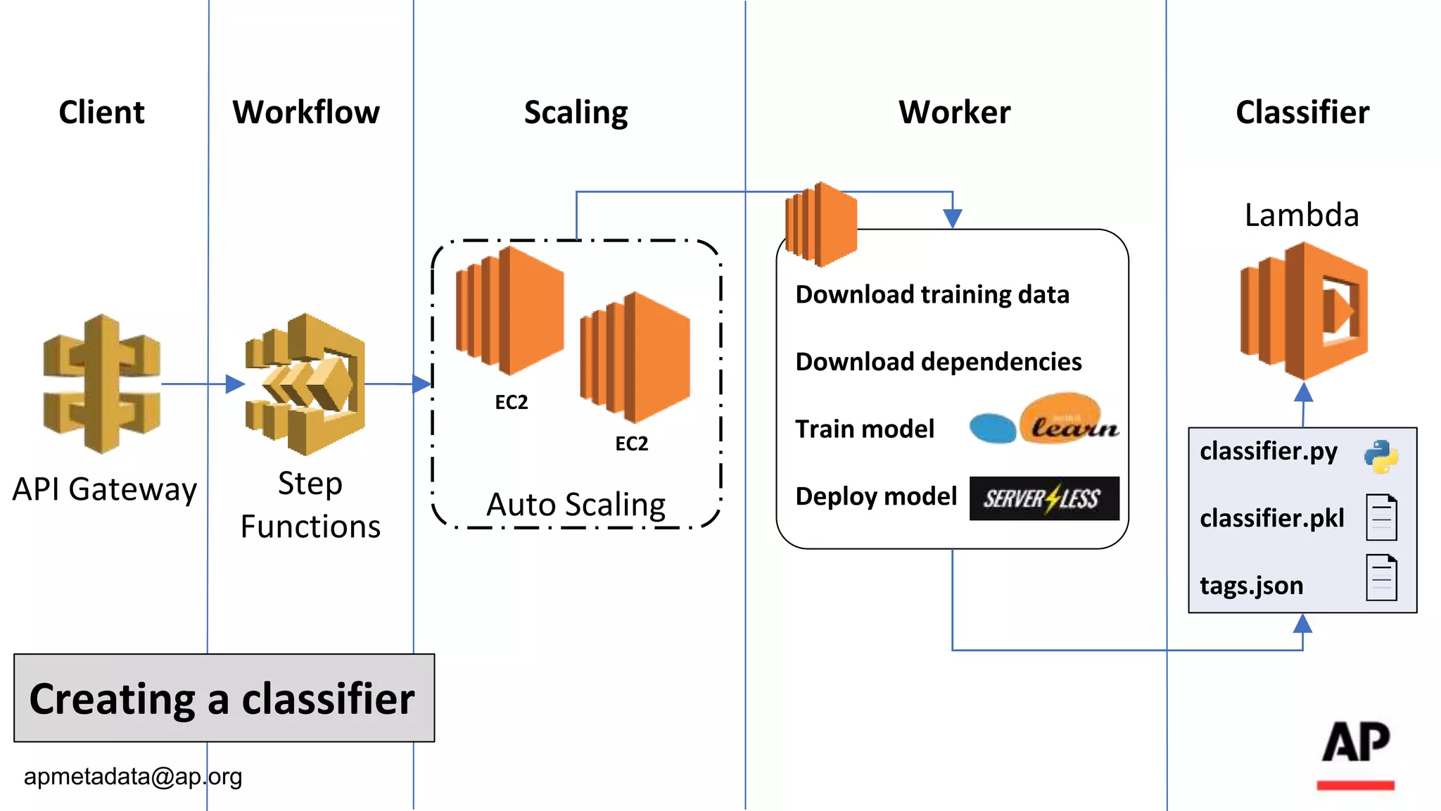 How to Train Your Classifier: Create a Serverless Machine Learning System with AWS and Python | PPT