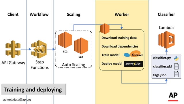 How to Train Your Classifier: Create a Serverless Machine Learning ...