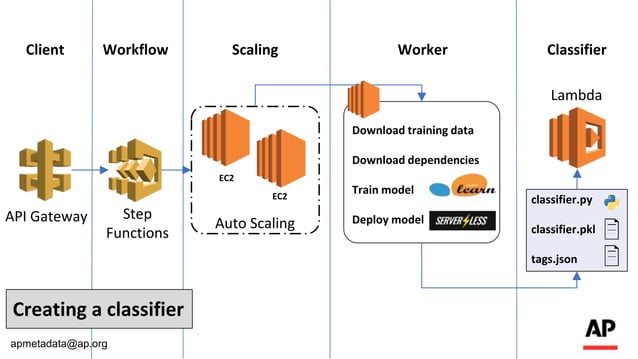 How to Train Your Classifier: Create a Serverless Machine Learning System with AWS and Python