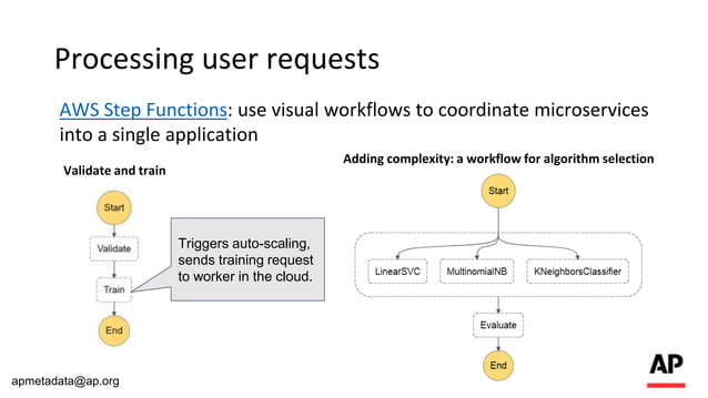 How To Train Your Classifier Create A Serverless Machine Learning System With Aws And Python