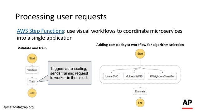 How To Train Your Classifier Create A Serverless Machine Learning Sy 0995