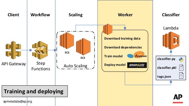 How to Train Your Classifier: Create a Serverless Machine Learning Sy…