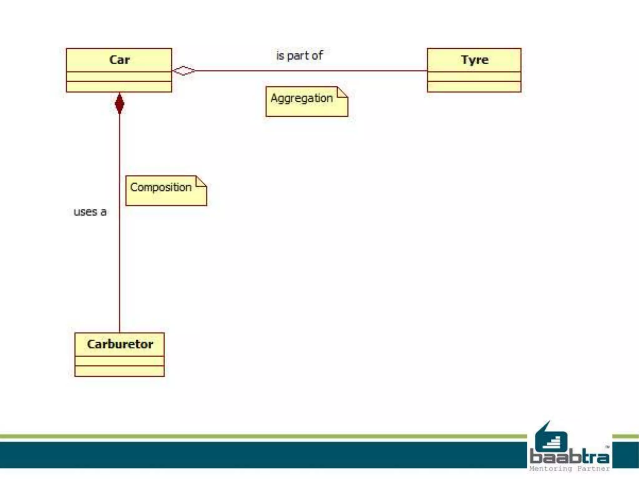 Association agggregation and composition | PPTX