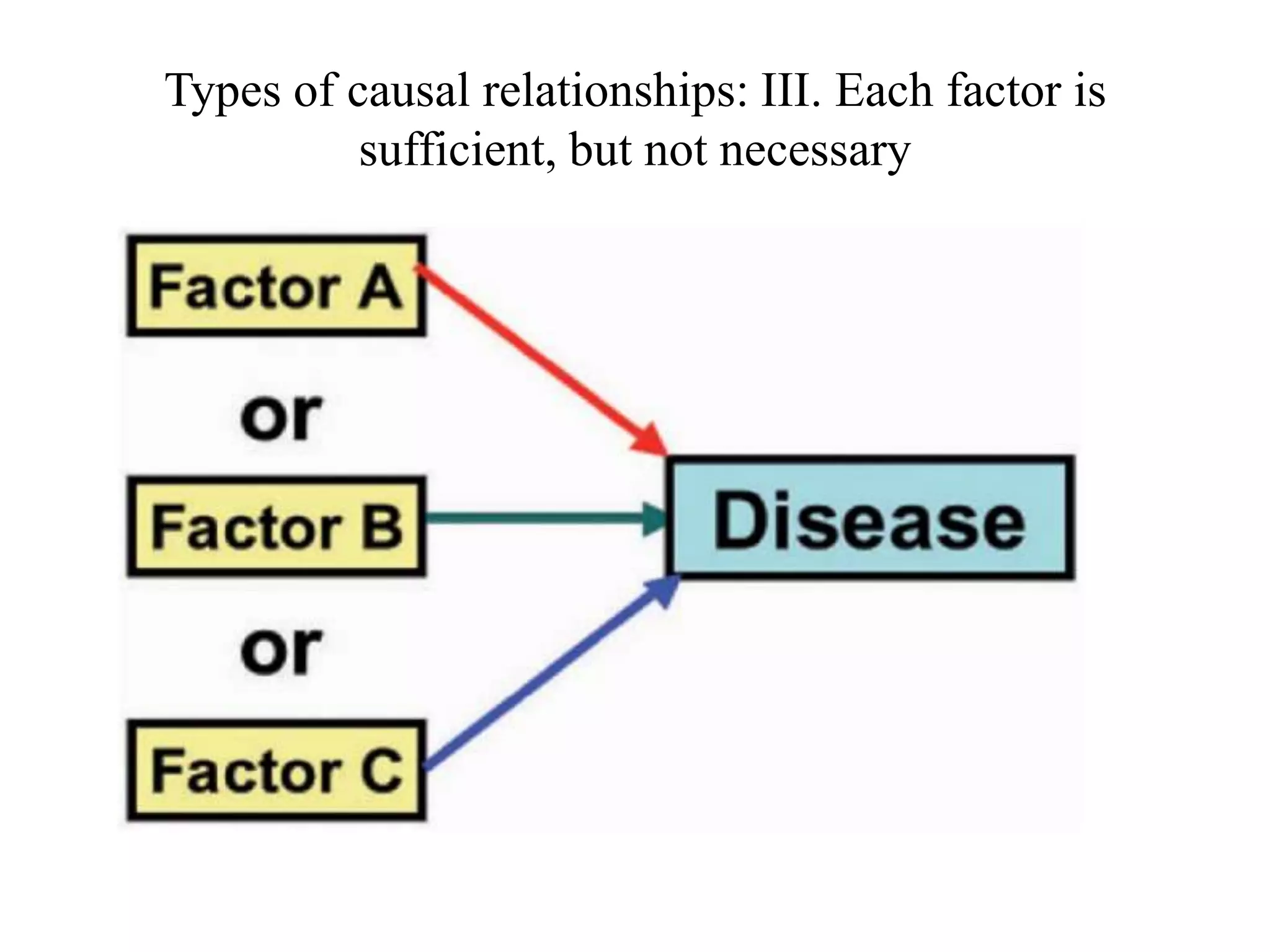 Association and causation | PPTX
