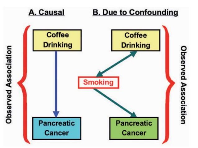 Association and causation | PPTX