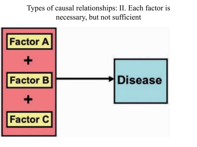 Association and causation | PPTX