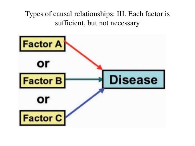 Association And Causation