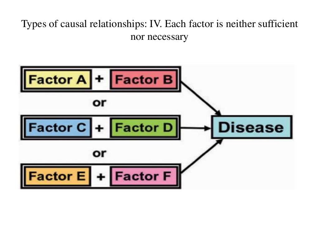 Association and causation