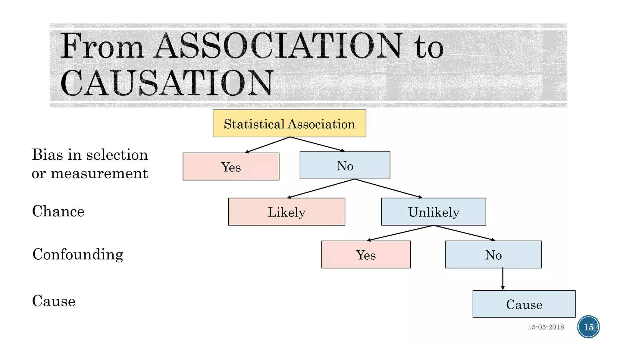 Association and causation | PPTX