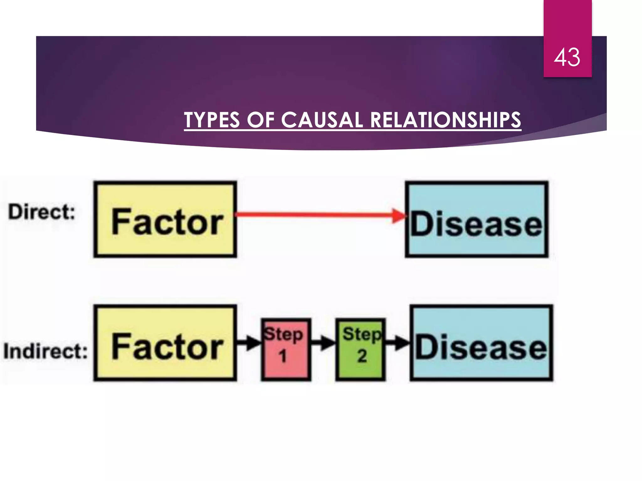 Association & causation | PPTX