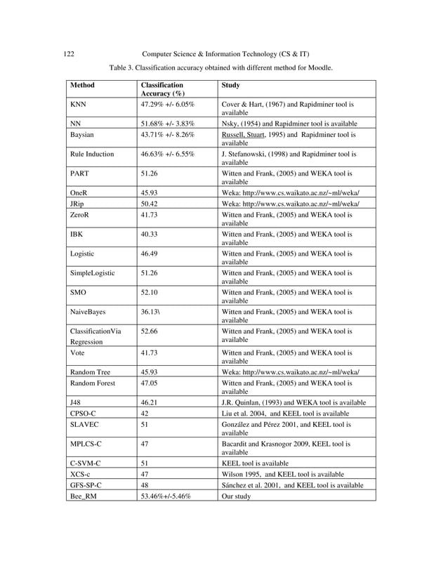 Association rule discovery for student performance prediction using metaheuristic algorithms | PDF