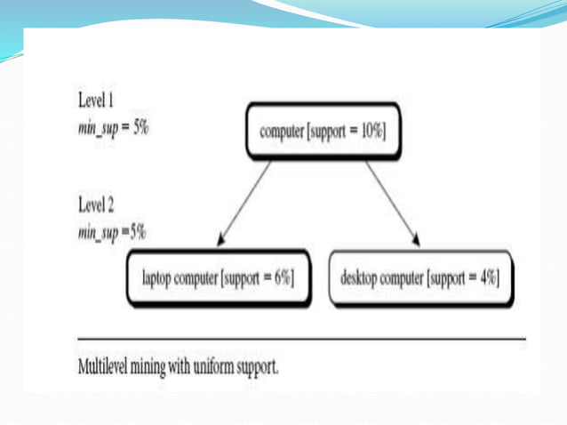 Association Rule Miningpptx Databases Computer Software And
