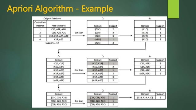 Association Rule Mining In Data Mining Pptx