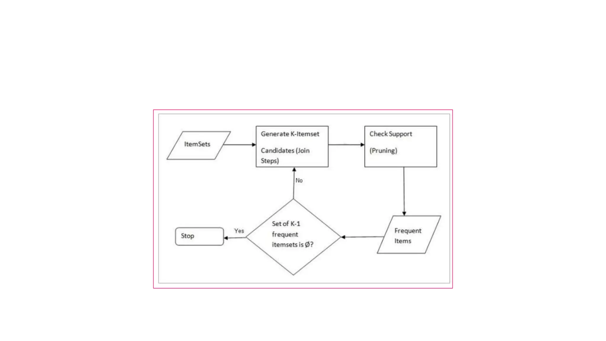 Association Rules Apriori Algorithm Pptx Computing Technology