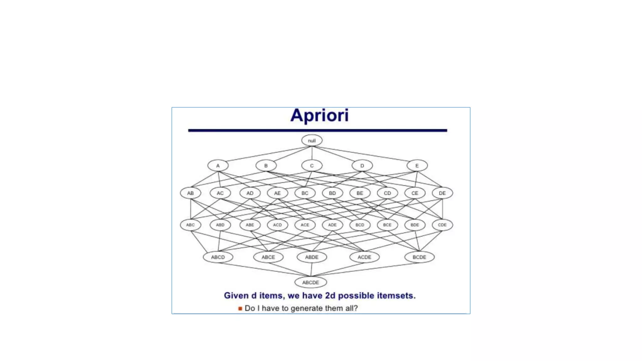 Association Rules Apriori Algorithm Pptx Computing Technology And Computing