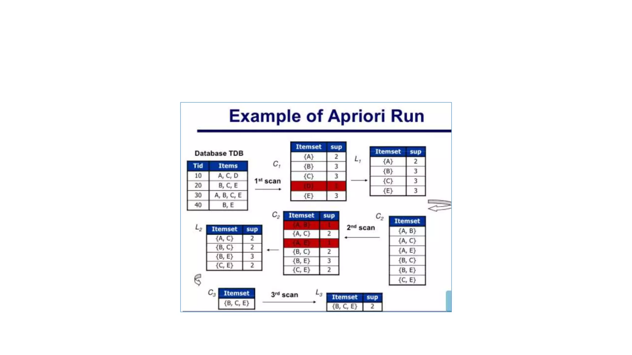 Association Rules Apriori Algorithm Pptx Computing Technology